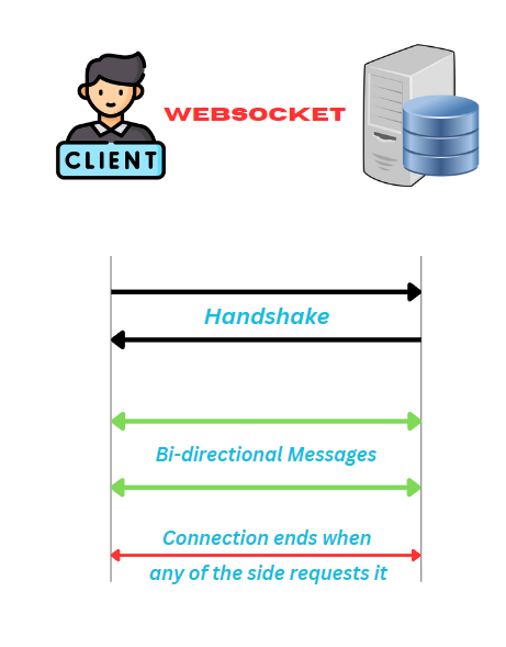 WEB SOCKETS. What is Web Socket? | by Derick Johnson | Sep, 2023 ...