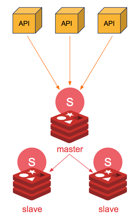 Redis Solutions: Standalone vs Sentinel vs Cluster | by Bilgesu Bük ...