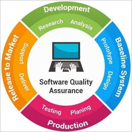 Quality Assurance in Software Development | by Shikha Dhiman | Oct ...