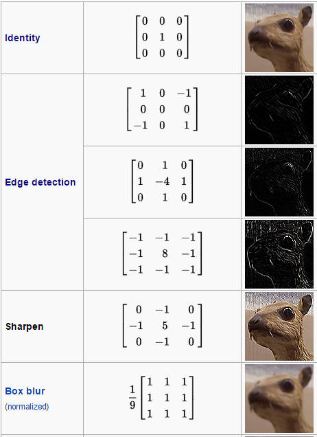 Image Kernels. This week in class, we dove into image… | by Kelly ...