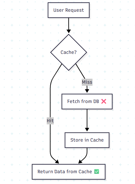 🚀 Cache Design: A Practical Guide for Developers | by Chethan H | Medium
