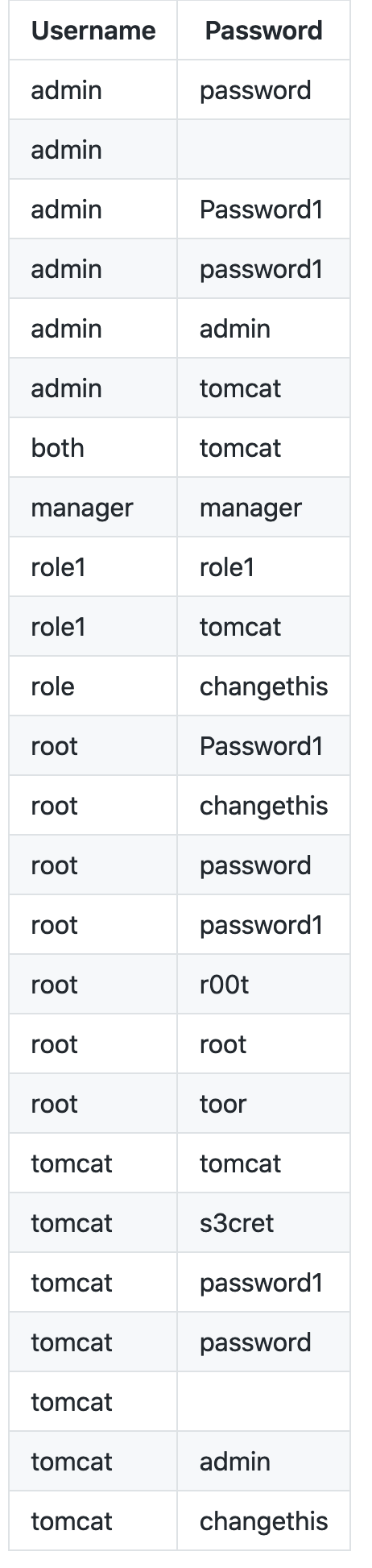 OSCP Prep. Apache Tomcat Default Credentials | by Haxxr | Medium