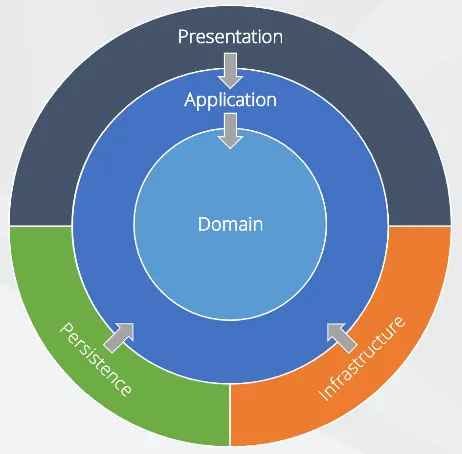 What is Onion Architecture?. Onion Architecture is a way of… | by ...