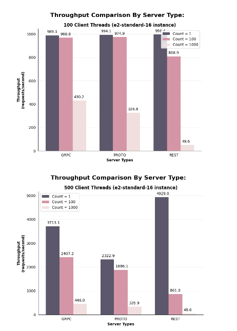 Scaling up REST versus gRPC Benchmark Tests | by Ian Gorton | Medium