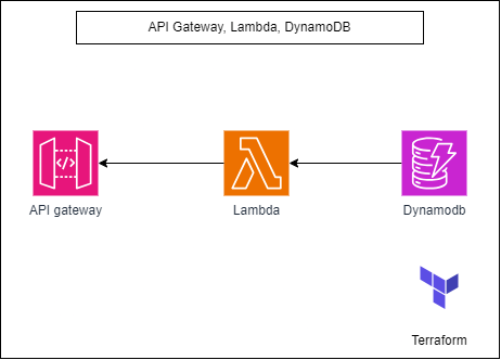 Cloud Resume API Challenge — AWS Phase 3 Moving to the Cloud | by ...