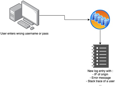 Insufficient Logging and Monitoring | by IBM PTC Security | Medium