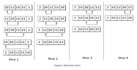 Selection Sort | by SOHAM PAUL | Medium