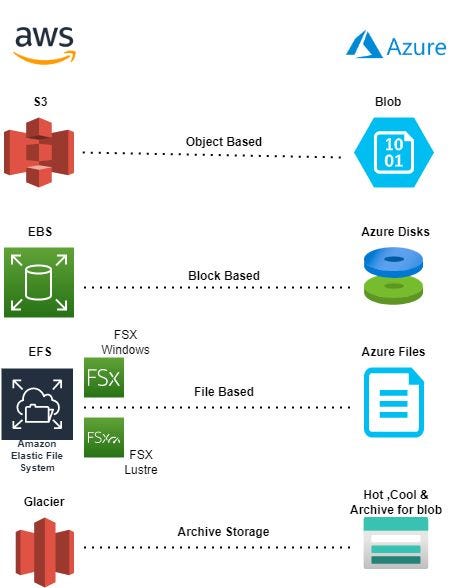 Storage: AWS vs Azure. When it comes to comparing the two… | by NandanJadhav | Medium