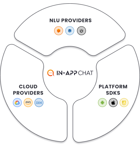 What Does it Take to Become an End-to-End Conversational AI Platform ...