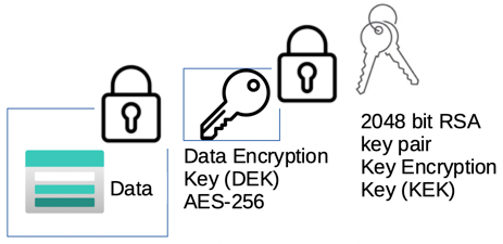 Using Customer Managed Keys in Azure won’t give you what you’re ...