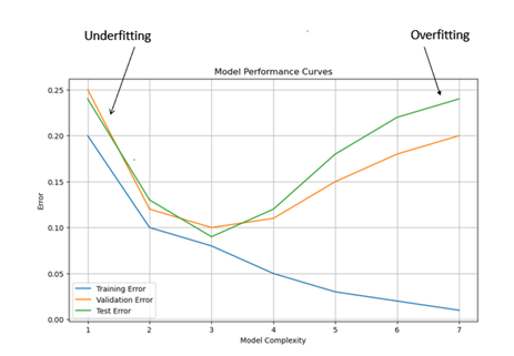 Understanding Overfitting and Underfitting in Machine Learning | by Christianah Ashaolu | Aug ...