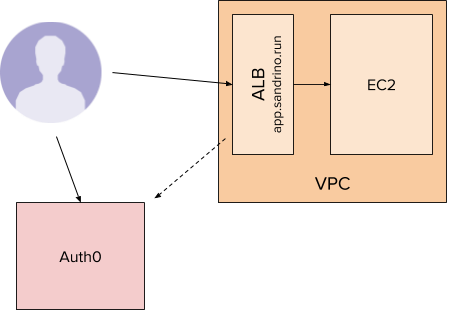 Securing your applications with AWS ALB Built-in Authentication and Auth0 | by Sandrino Di ...