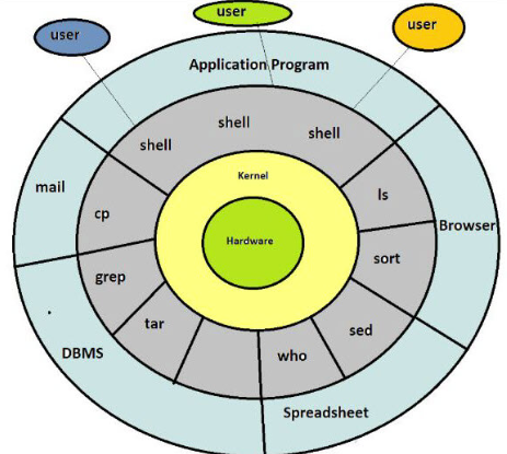 เข้าใจ Linux แบบง่ายๆ Part 1 ( Architecture ) โดยปกติแล้ว โครงสร้าง ...