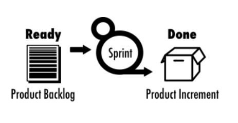 DoR Vs DoD: How does it add value to your product? | by Jithin Rajeevan | Medium