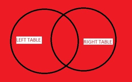 A Beginners Guide to SQL Joins. An efficient way to properly understand ...