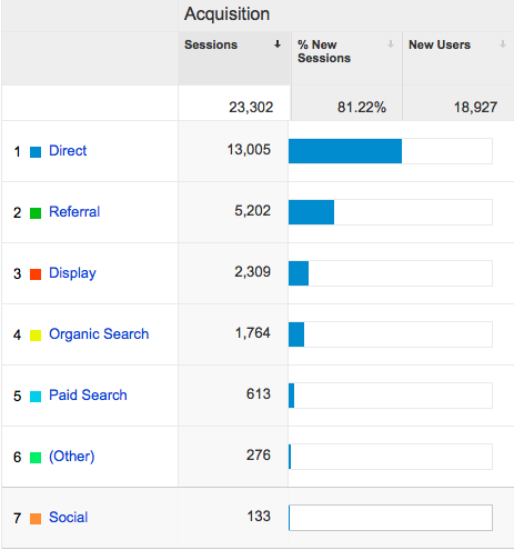 Dark Social shares and how to REALLY track them | by João Romão ...