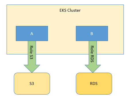How to use Service Account in EKS | by Wu Jiaojiao & Li Yuansan | Lazy ...