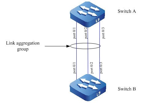 Do you need MLAG for your network? | by Camilla Zhang | Medium