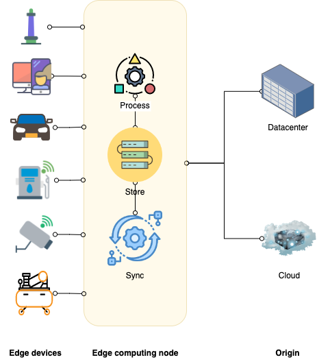 Better performance with Edge Computing | Medium