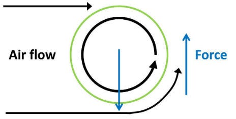 What is the Magnus Effect?. I came across a video on youtube, it… | by ...