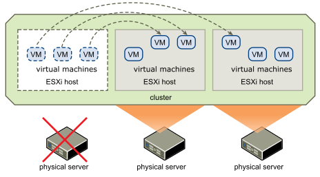 VMware vSphere High Availability Basics | by Nitin J Mutkawoa | Medium