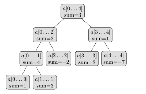 Segment Tree - learning note - Medium