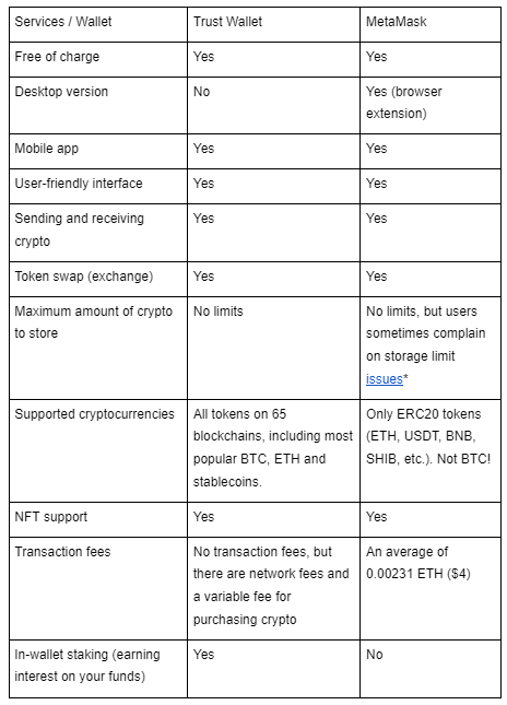 Trust Wallet vs MetaMask: the difference, advantages and downsides | by ...