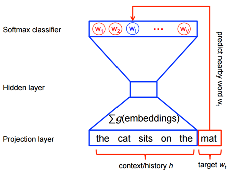 Introductions to ML: Representation Learning and Word2Vec | by ...
