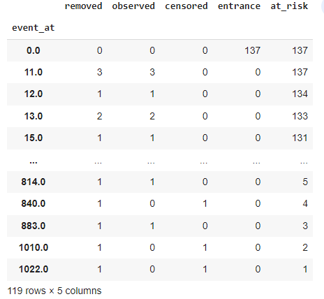 Survival Analysis Lung Cancer Data with Kaplan-Meier Estimation ...