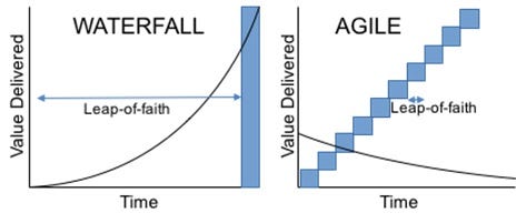 Waterfall vs Agile project management methodologies: Differences | by ...