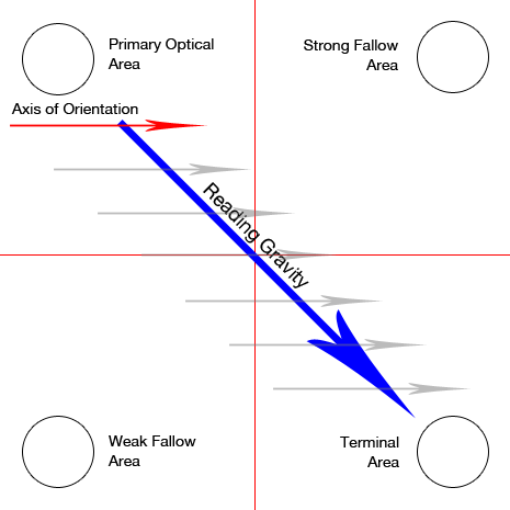 3 Design Layouts: Gutenberg Diagram, Z-Pattern, And F-Pattern | by Linh ...
