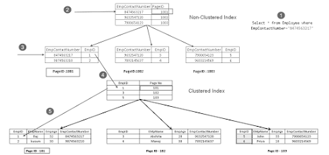 Improve the performance by using Indexing in SQL | by Vishal Pathak ...