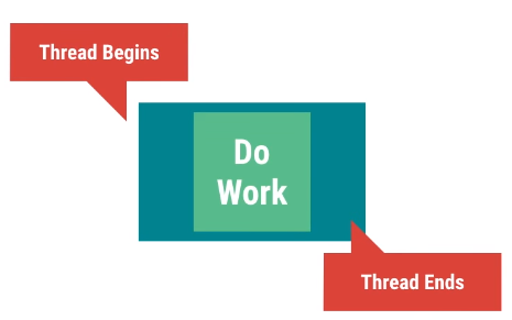 探討 Android Threading Performance — Part 1 ( Thread 執行緒的概念) | by York ...