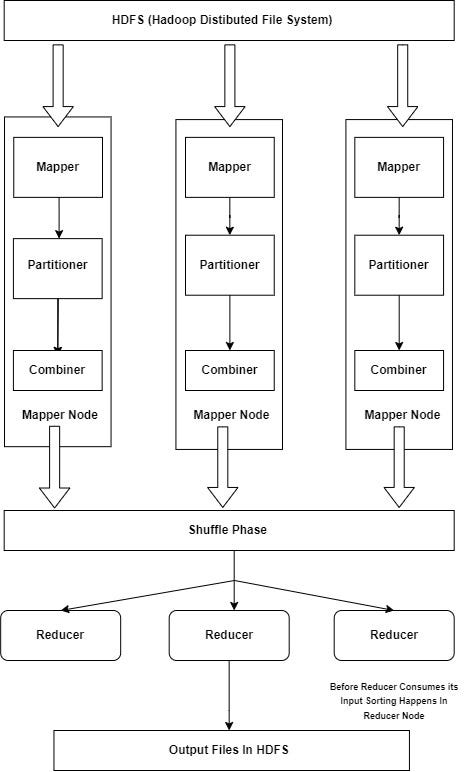 Map Reduce Internals. As we know that The Idea of Map Reduce… | by ...