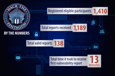 Hacking the Pentagon. By Lisa Wiswell, Bureaucracy Hacker at… | by ...