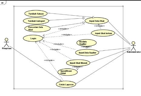 UML (UNIFIED MODELING LANGUAGE). Apa itu UML? | by Andini Feriawati Aim ...