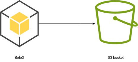 Create an S3 bucket using Python. In this tutorial I will walk you… | by Dharsann | Aug, 2024 ...