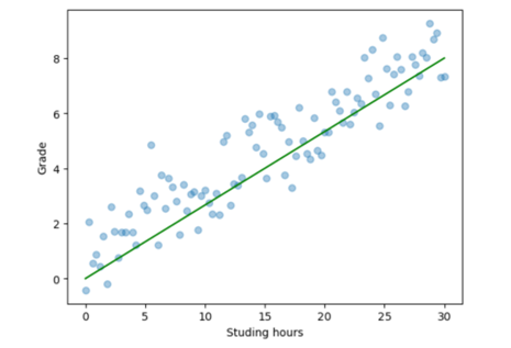Linear Models. Why use linear models? | by Jcarreira | Medium