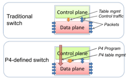 What you should know about P4 programming language& P4 programmable ...
