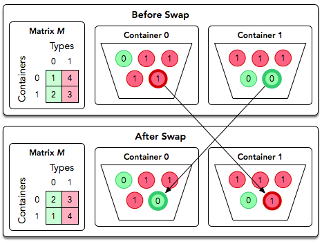 Organizing Containers of Balls | by Ashish Patel | Codebrace | Medium