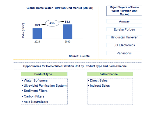 Lucintel Forecasts Global Home Water Filtration Unit Market to Reach $5 ...