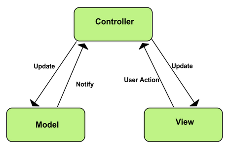 Model — View — Controller (MVC) in IOS : A Software architectural design pattern In Swift. | by ...