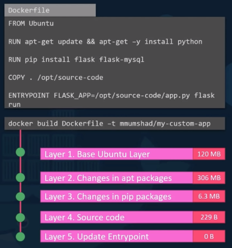 DockerFile. Dockerfile is a simple text file that… | by MrDevSecOps ...