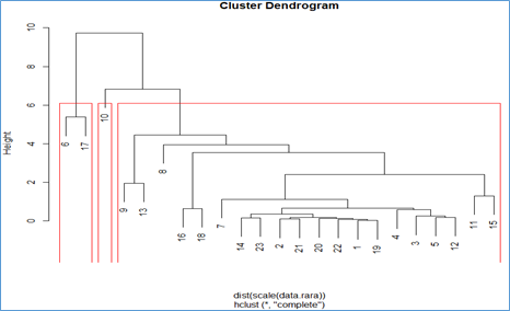Hierarchical Cluster Analysis. Menggunakan R | by Yesan Tiara | Medium