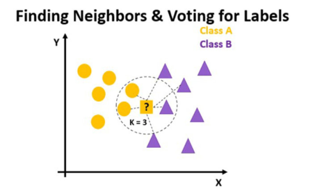 Decoding the Power of Proximity: A Beginner’s Guide to K-Nearest ...