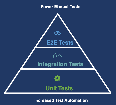 Optimizing Software Quality: A Comprehensive Test Pyramid Approach | by ...