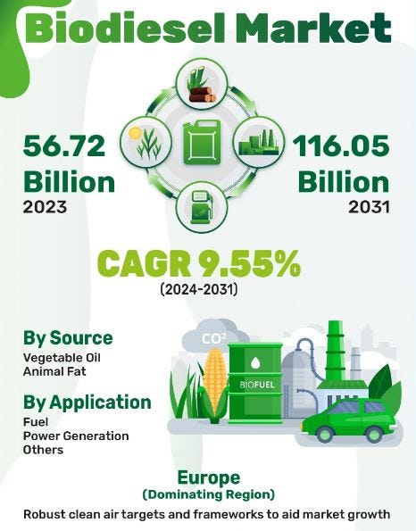 Biodiesel Market | Ag Processing, Chevron, Neste | by ...
