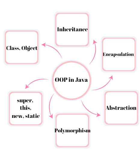 Step by Step Object-Oriented Programming(OOP) in Java | by Tugba Nur ... Step by Step Object-Oriented Programming(OOP) in Java | by Tugba Nur ...