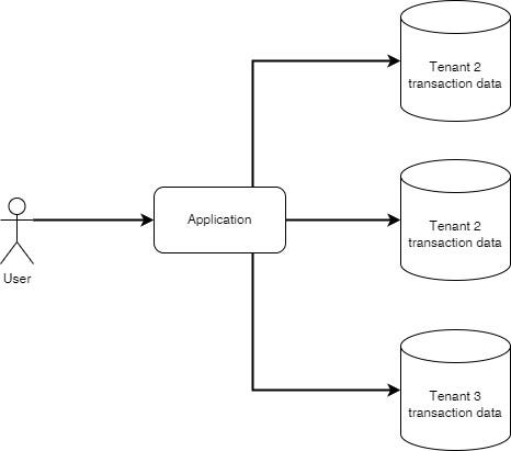 Multi-Tenant Database Architecture | by Agung Purnomo | Medium