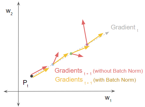 Batch Norm Explained Visually — Why does it work? | by Ketan Doshi | Towards Data Science